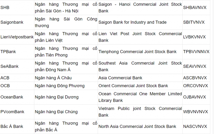 Mã Swift là gì? SWIFT Code và Bank Code khác nhau như nào?